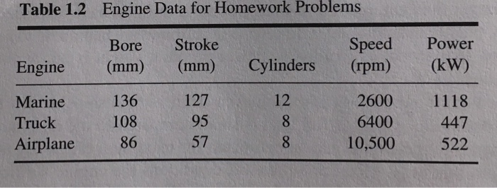 Solved Table 1.2 Engine Data for Homework Problems Speed | Chegg.com