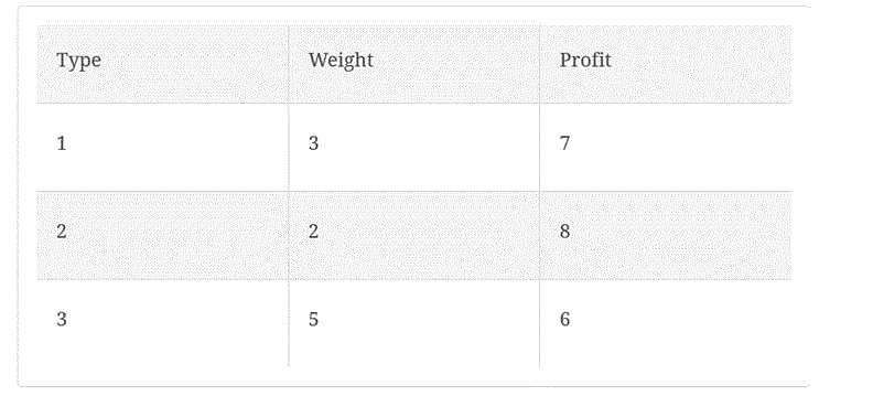 1. ﻿Consider the knapsack problem with the following | Chegg.com