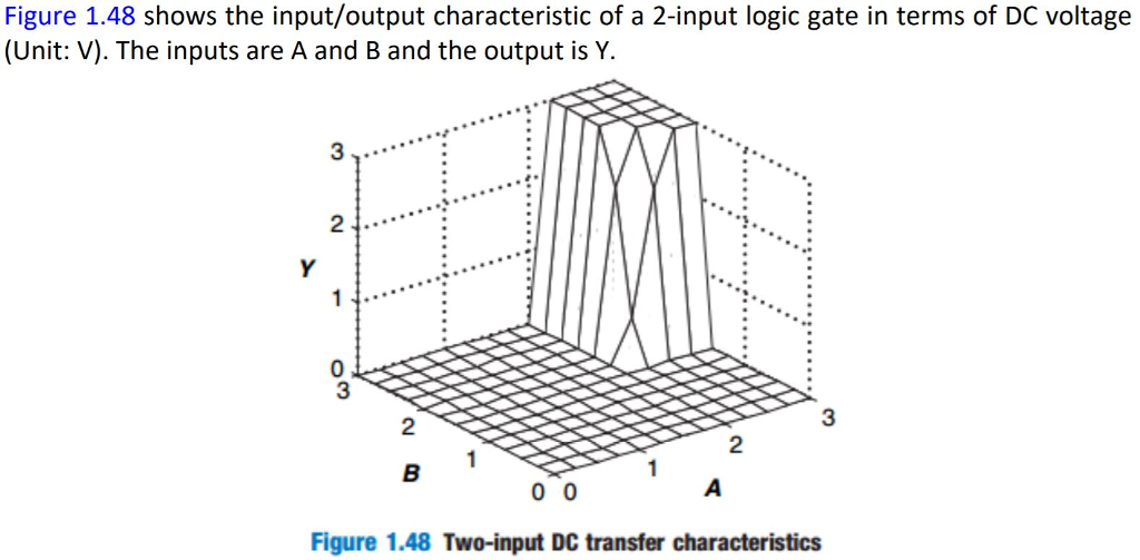Solved Figure 1.48 shows the input/output characteristic of | Chegg.com