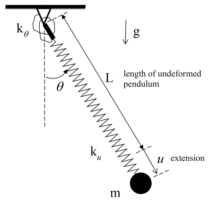 Solved An elastically mounted, extensible pendulum with an | Chegg.com