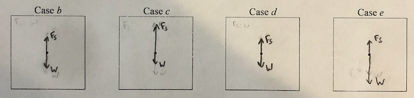 Solved Case b Case e Case c Fy Case d "sh *(+) = A (c05 | Chegg.com