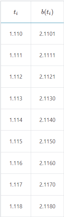 Solved Let us use p(t)=x1a1(t)+x2a2(t) to approximate b(t) | Chegg.com