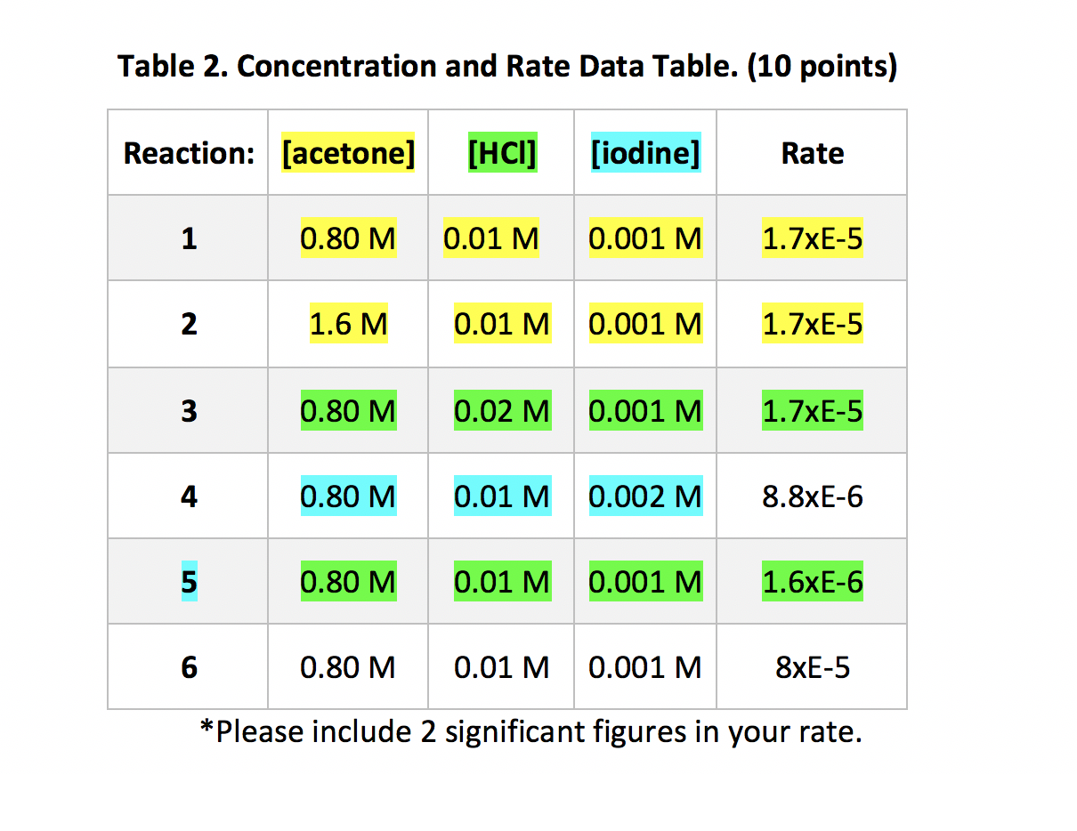 Solved •Using the data from Table 4: Reaction Rate | Chegg.com