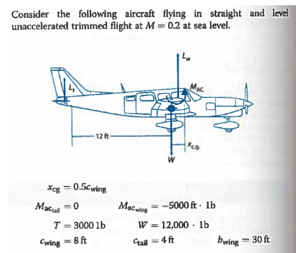 Solved What is the trimmed angle of attack of the tail? What | Chegg.com