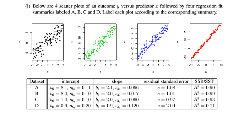 Solved (i) Below are 4 scatter plots of an outcome y versus | Chegg.com