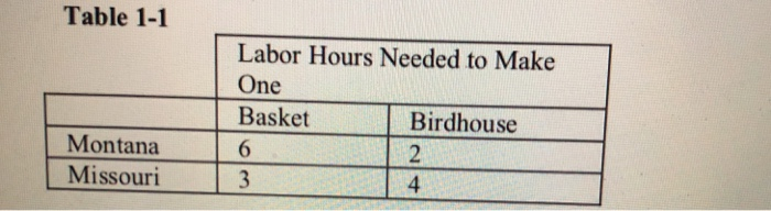 Solved Table 1-1 Labor Hours Needed to Make One Basket | Chegg.com