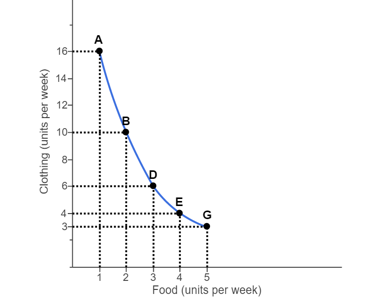 Solved Refer to the figure. The value of the marginal rate | Chegg.com