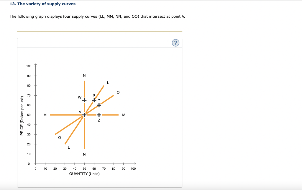 Solved 13. The variety of supply curves The following graph | Chegg.com