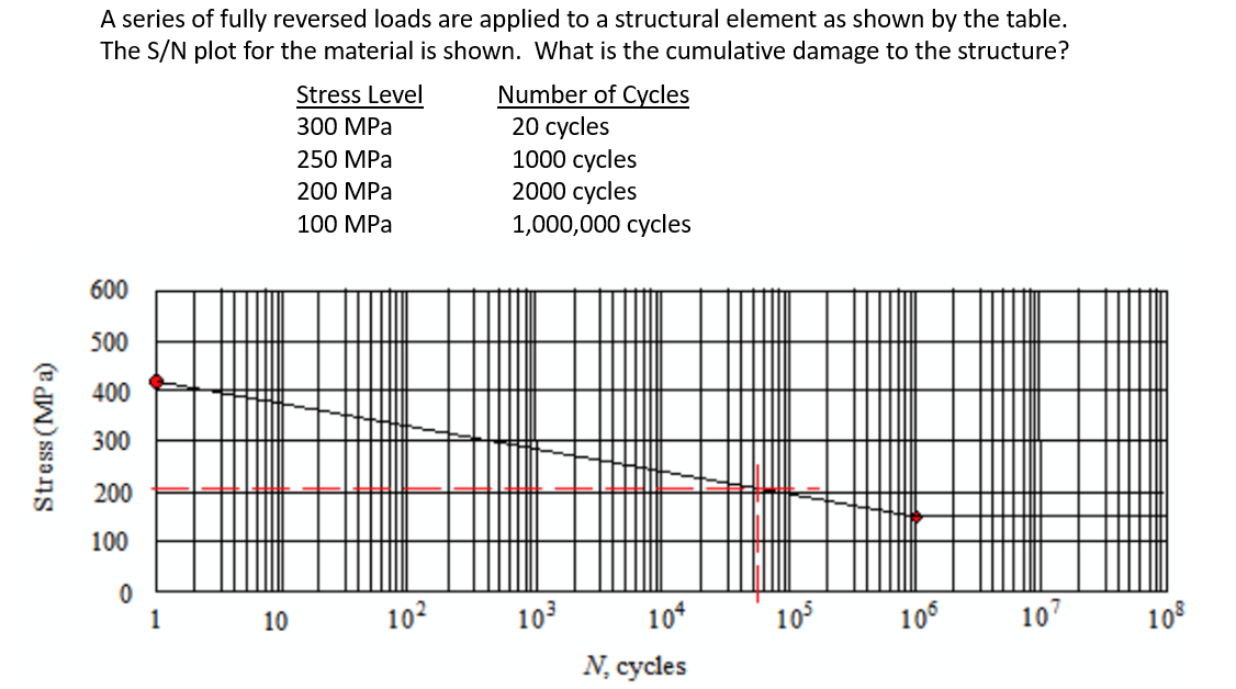 Solved A series of fully reversed loads are applied to a | Chegg.com
