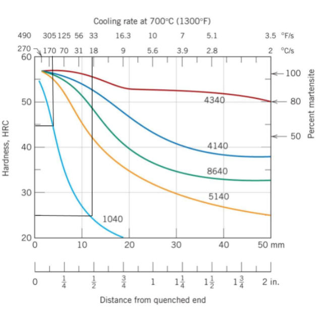 Solved A3 inch diameter 1040 steel should have a minimum | Chegg.com