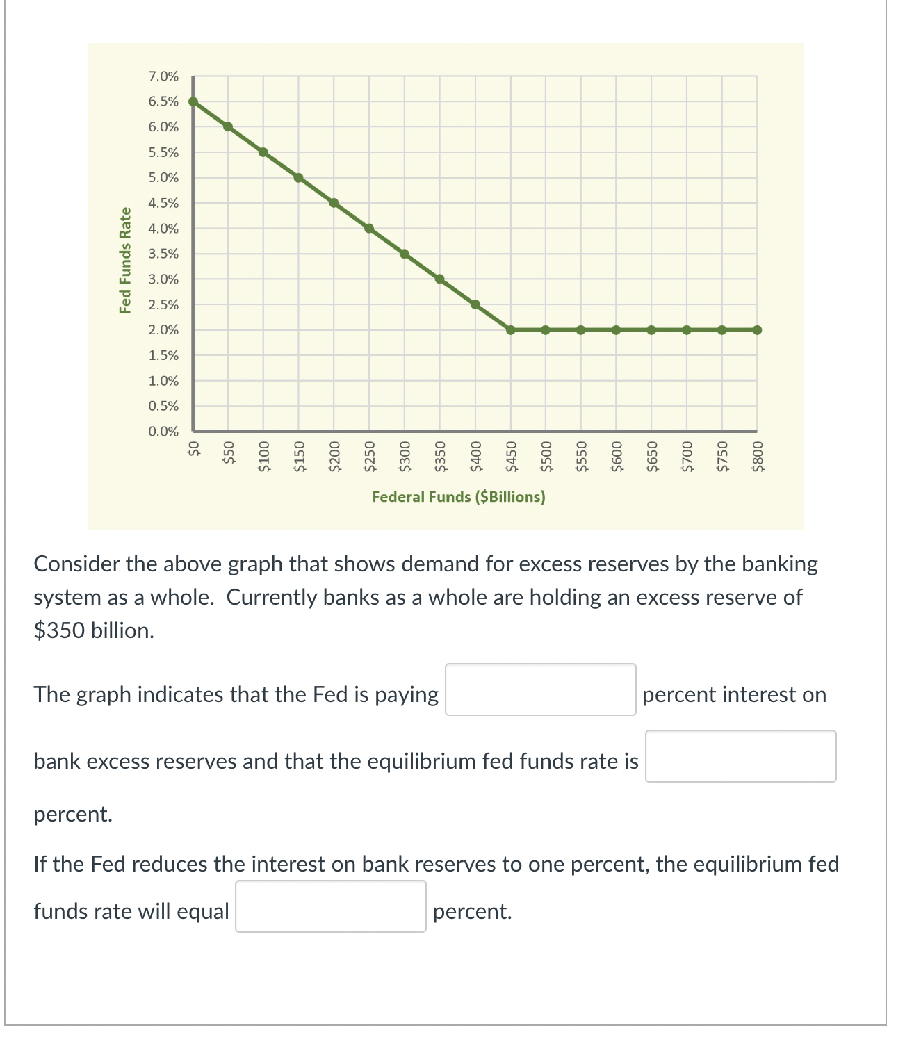 Solved Consider the above graph that shows demand for excess | Chegg.com