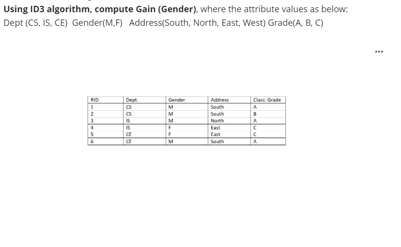Solved Using ID3 algorithm, compute Gain (Gender), where the | Chegg.com