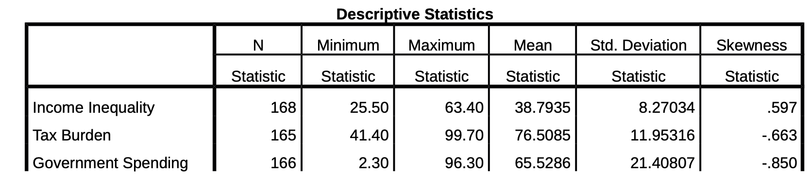 Solved Descriptive Statistics N Minimum Maximum Mean Std. | Chegg.com
