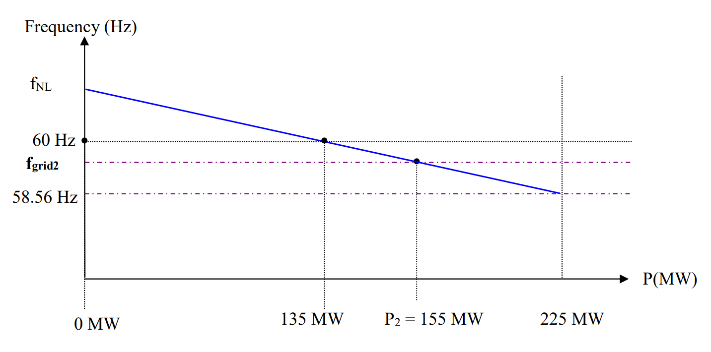 Solved The figure above shows the droop characteristic for a | Chegg.com