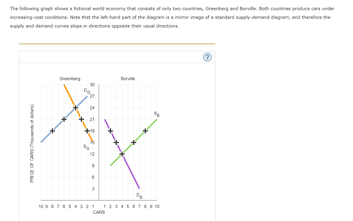 Solved The following graph shows a fictional world economy | Chegg.com