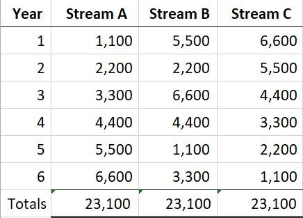 Solved Consider the following cash flow streams, where each | Chegg.com