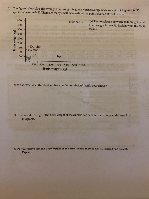 Solved 2. The figure below plots the average brain weight in | Chegg.com