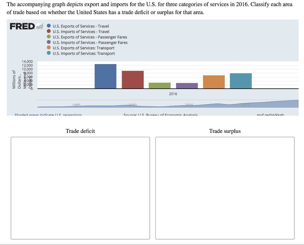 Solved The accompanying graph depicts export and imports for | Chegg.com