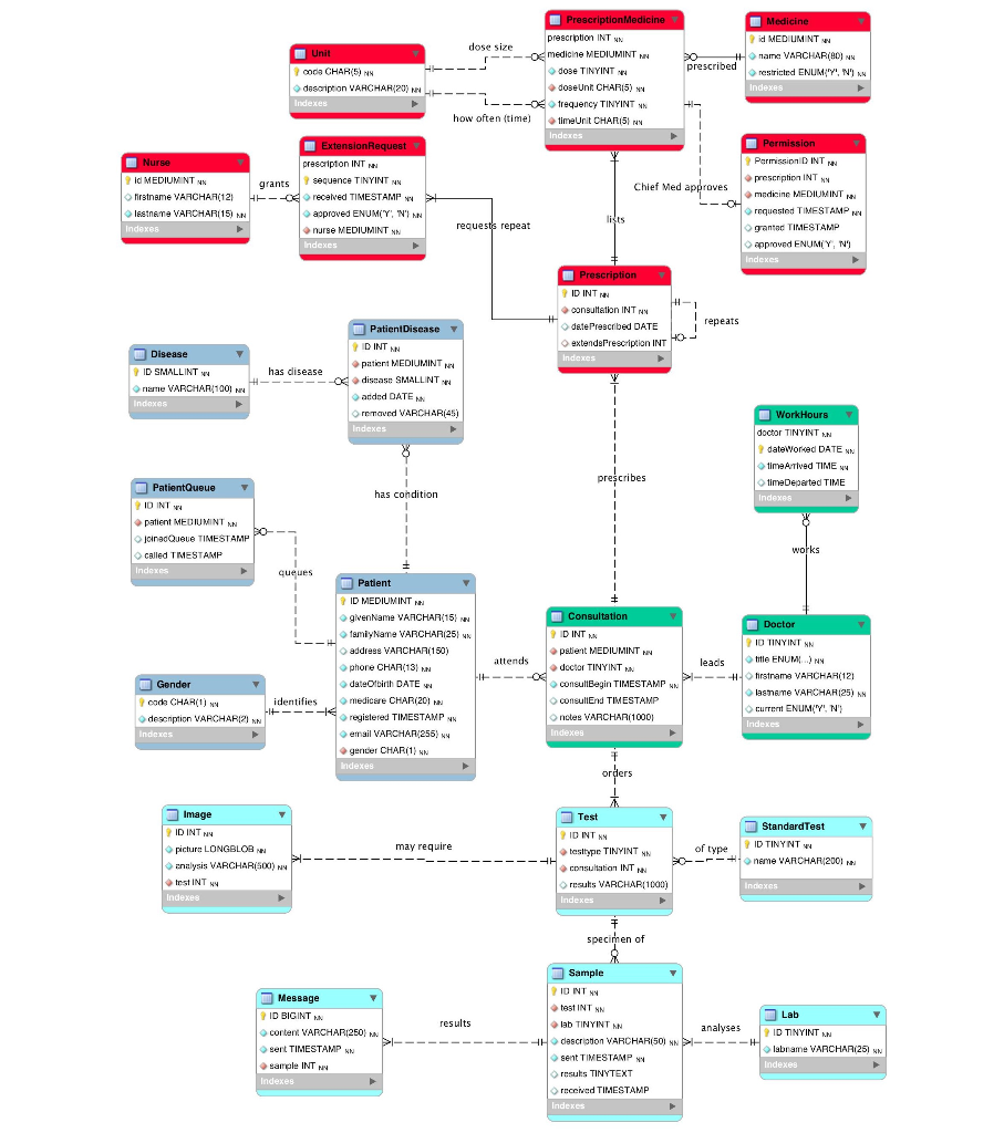 Write an SQL QUERY for the following. (Given ER | Chegg.com