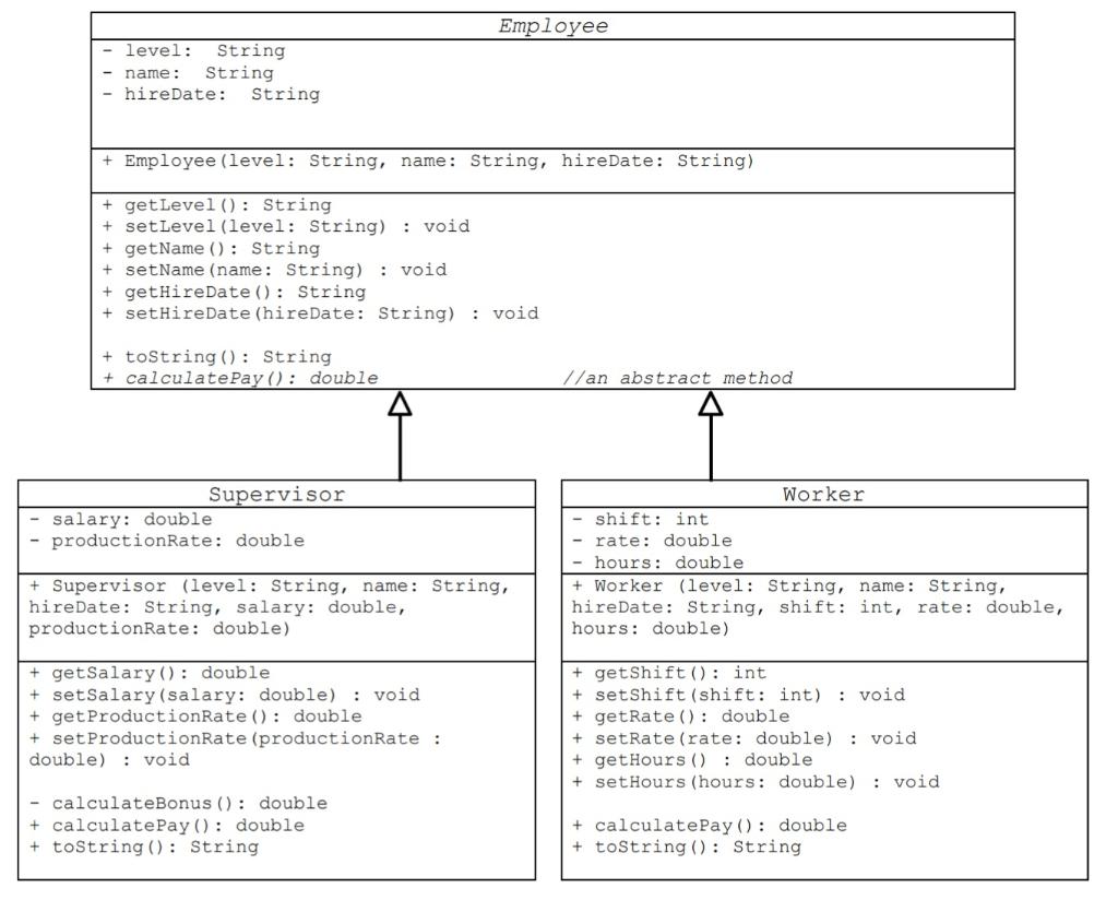 Solved Java Design a class hierarchy using the | Chegg.com