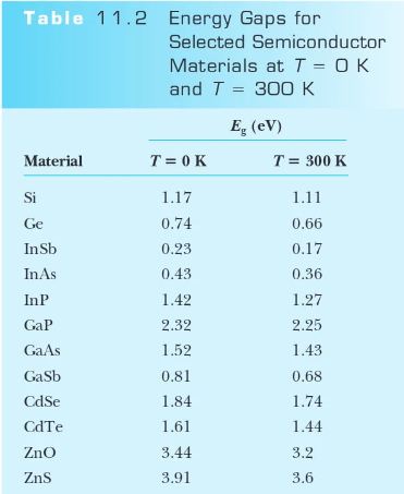 Table 11.2 Energy Gaps for Selected Semiconductor | Chegg.com