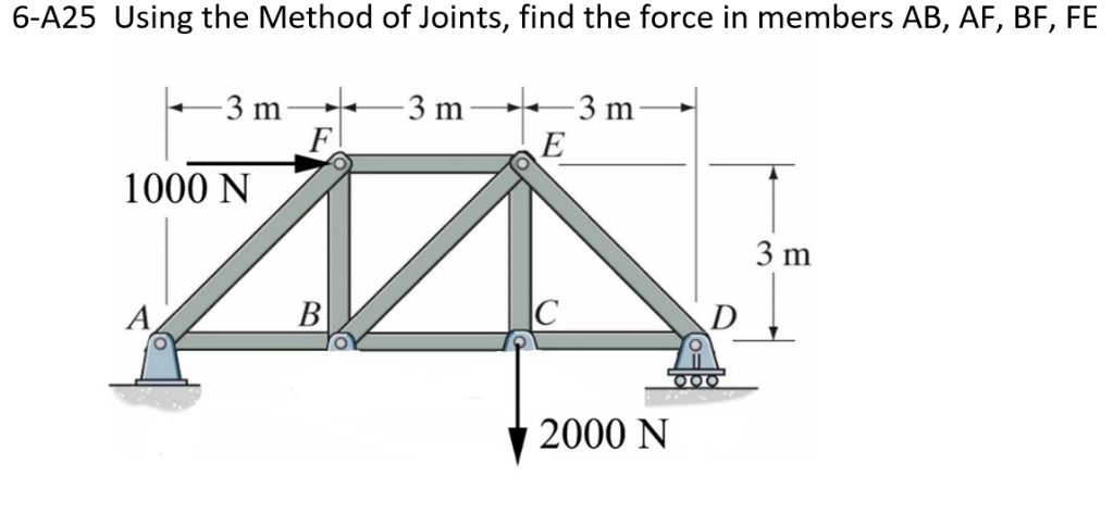 Solved 6-A25 Using the Method of Joints, find the force in | Chegg.com