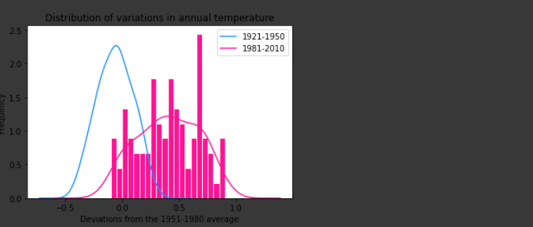 Solved [Q2] Suppose we changed the time period for the | Chegg.com