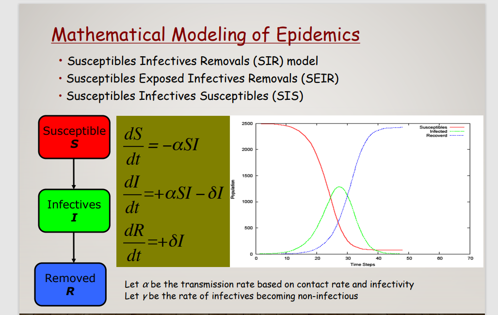 Solved Mathematical Modeling Of Epidemics • Susceptibles