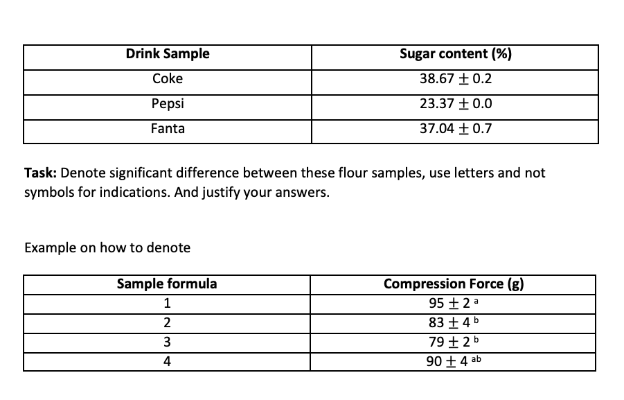 Solved Drink Sample Coke Sugar content (%) 38.67 + 0.2 23.37 | Chegg.com