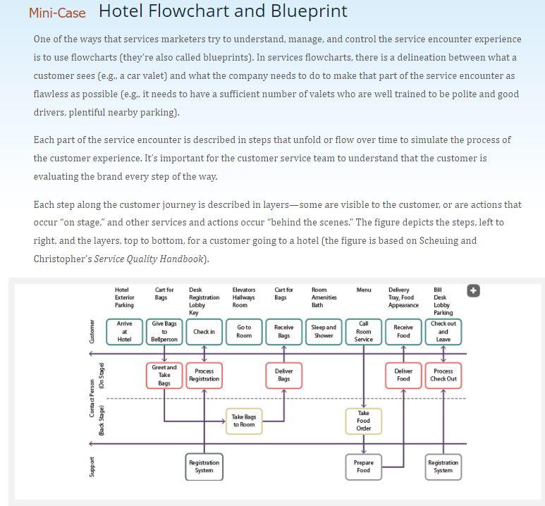 Solved Mini-Case Hotel Flowchart and Blueprint One of the | Chegg.com