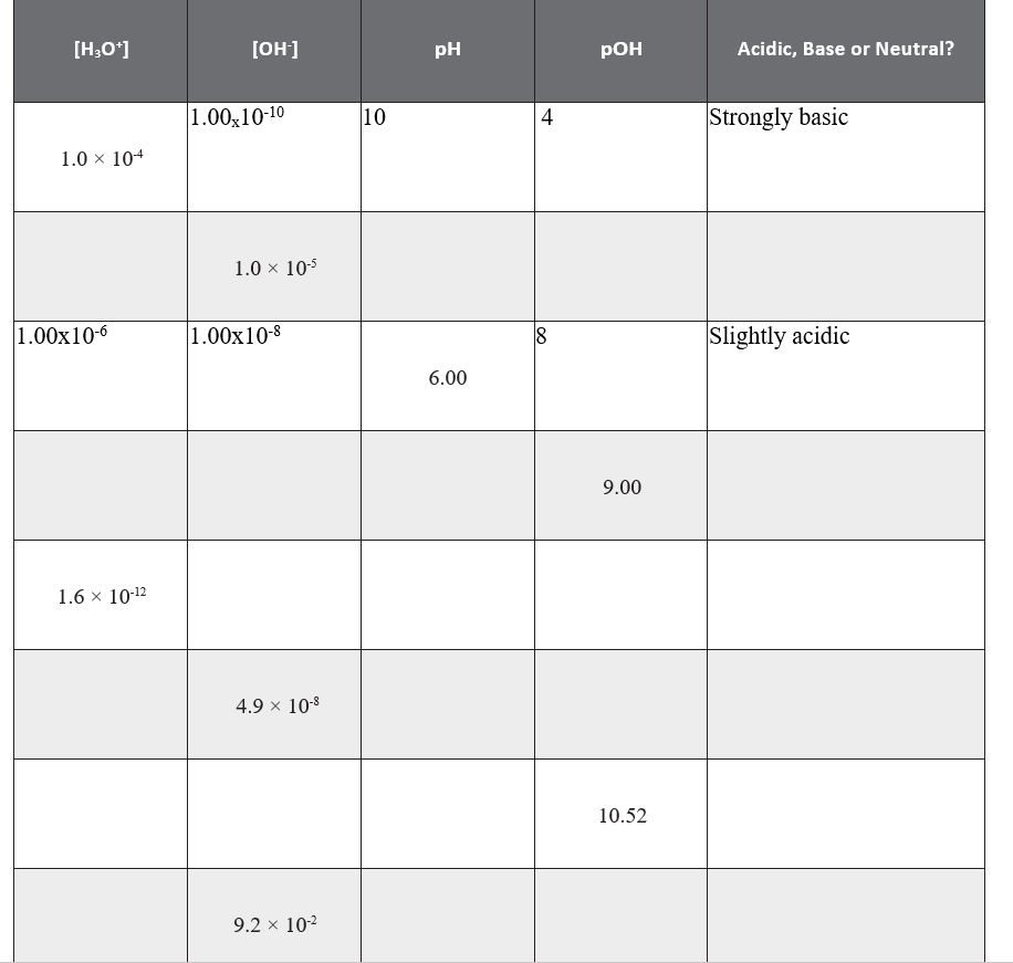 Solved [H3O+] [OH-] pH pОН Acidic, Base or Neutral? | Chegg.com