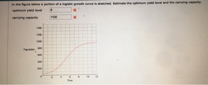 Solved In the figure below a portion of a logistic growth | Chegg.com