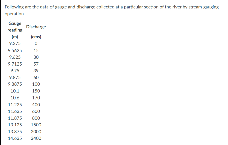 Develop a rating curve for this stream at this | Chegg.com