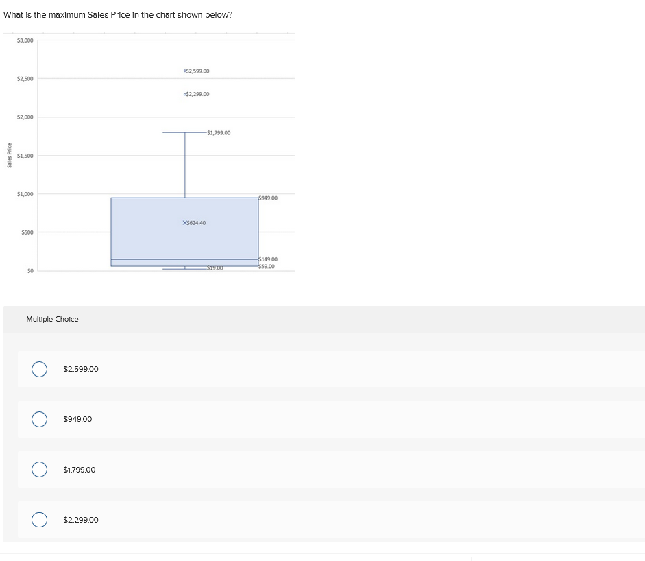 Solved What is the maximum Sales Price in the chart shown | Chegg.com