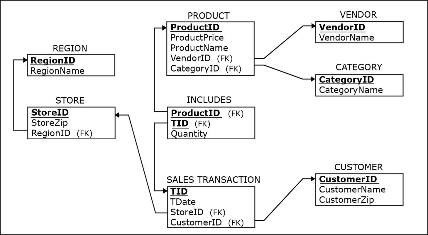 Solved 13 create a view over the product, salestransaction, | Chegg.com