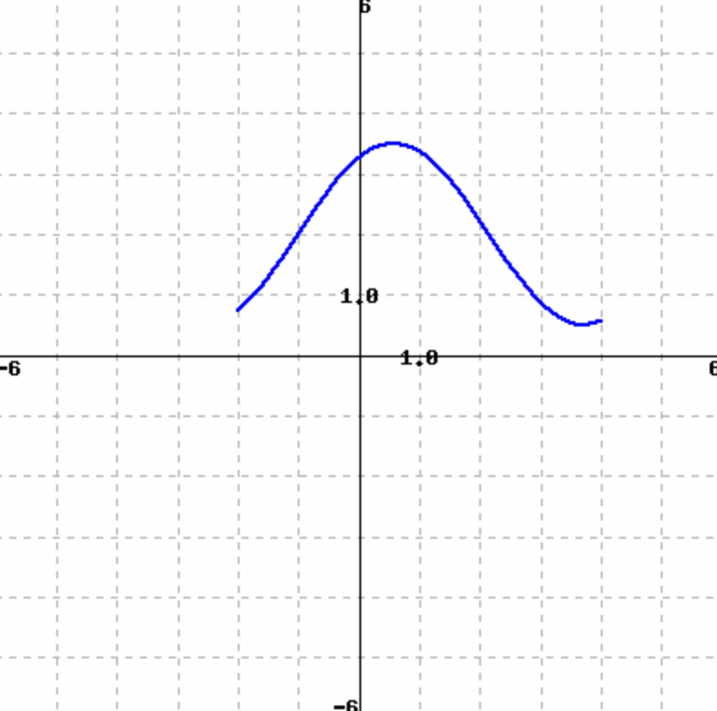 Use the grid to estimate the area of the region | Chegg.com