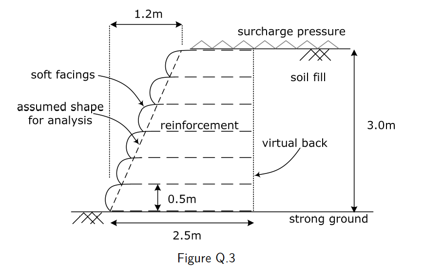 The reinforced soil retaining wall illustrated in | Chegg.com