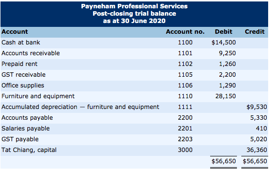 Solved The post-closing trial balance at 30 June 2020 of | Chegg.com