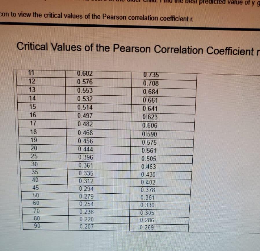 Solved Click the icon to view the critical values of the | Chegg.com