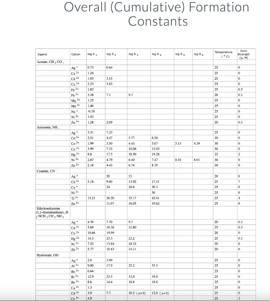 Solved Calculate pCd2+ at each of the given points in the | Chegg.com