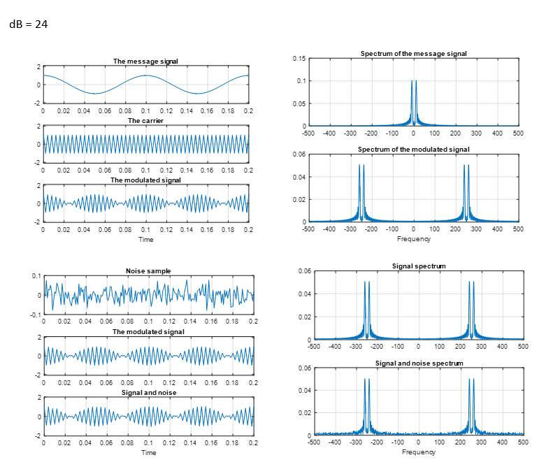 Solved dB = 24 Spectrum of the message signal The message | Chegg.com