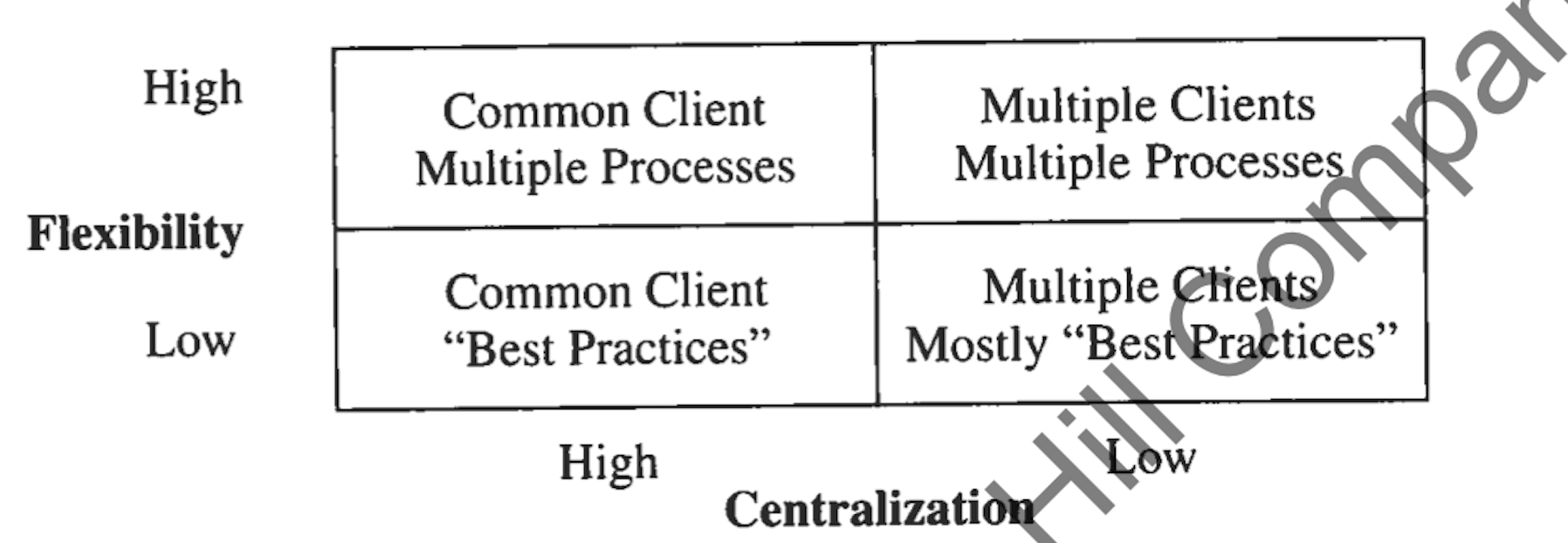 Solved 1. It shows the 4 quadrants for an ERP | Chegg.com