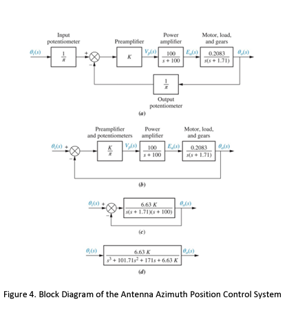Solved Given the antenna azimuth position control system in | Chegg.com