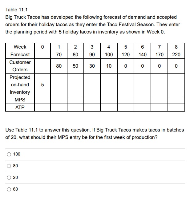 Solved Table 11.1 Big Truck Tacos has developed the | Chegg.com