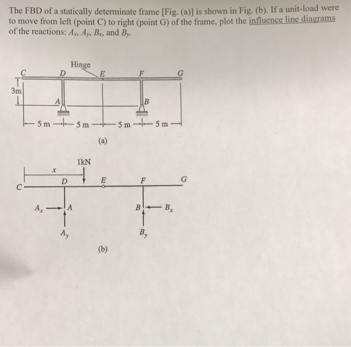 Solved The FBD of a statically determinate frame [Fig. (a)] | Chegg.com