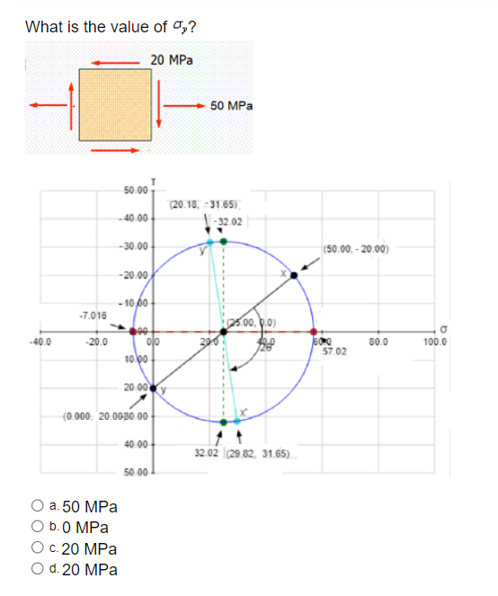 Solved a. 50MPab. 0MPac. 20MPad. 20MPa | Chegg.com