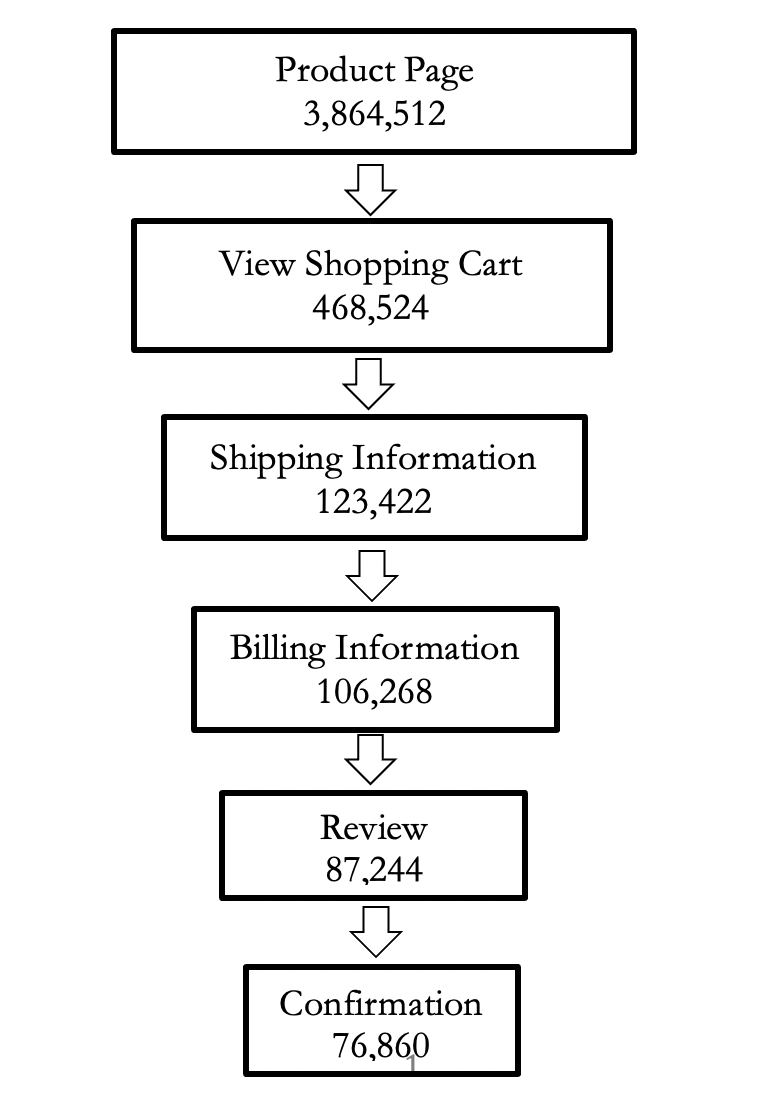 Solved 1). What is the overall conversion rate? Show you | Chegg.com