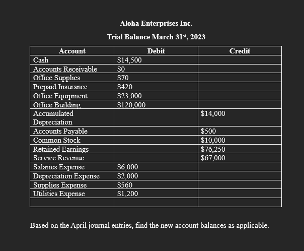 Aloha Enterprises Inc. Trial Balance March 31st ,2023 | Chegg.com
