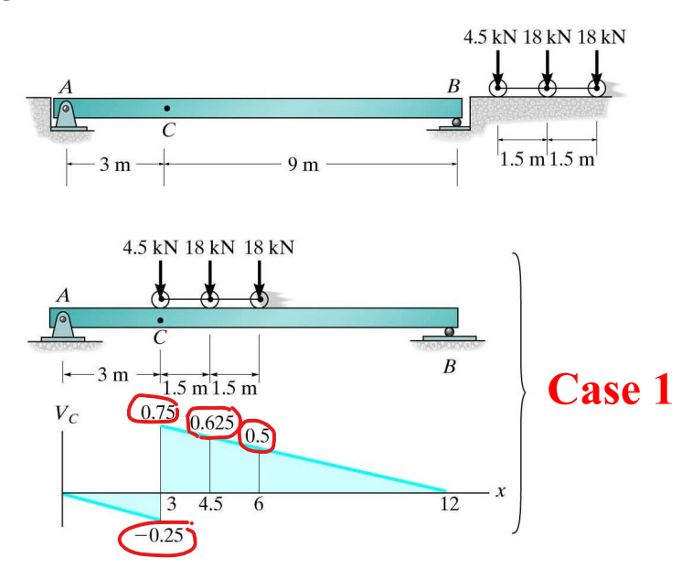 Solved How can find the red box shear? I need step | Chegg.com