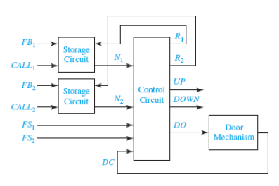Elevator Controller The block diagram for an | Chegg.com